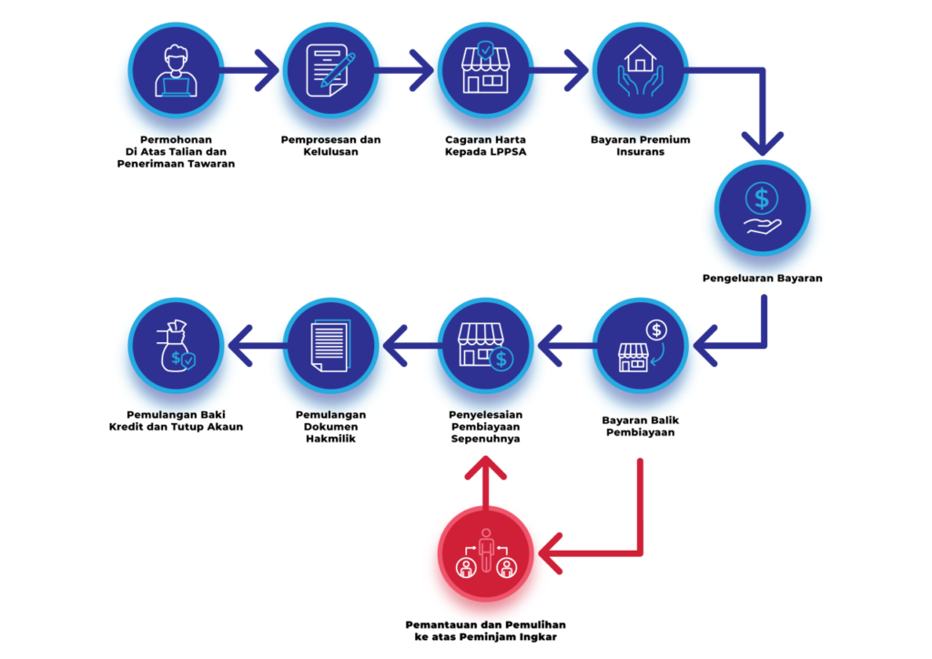 Carta Alir Proses Pembiayaan LPPSA | Lagenda Armada Sdn. Bhd.